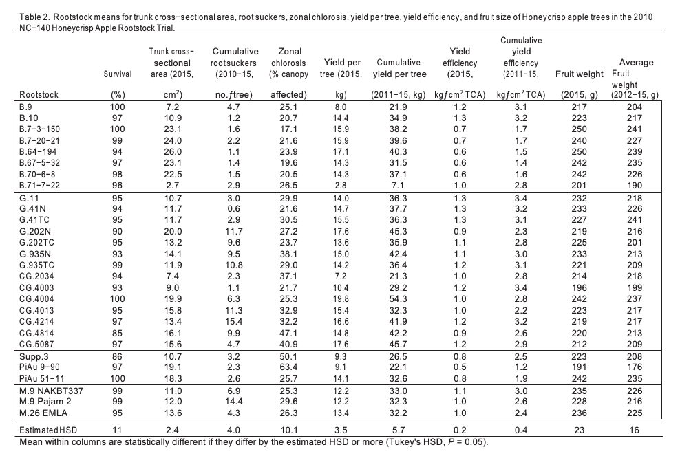 Budagovsky, Geneva, Pillnitz, And Malling Apple Rootstocks Affect ...