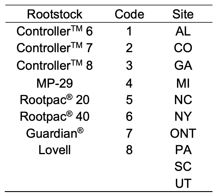 Research Report: 2017 NC-140 Semi-Dwarf Peach Rootstock Trial, Data ...