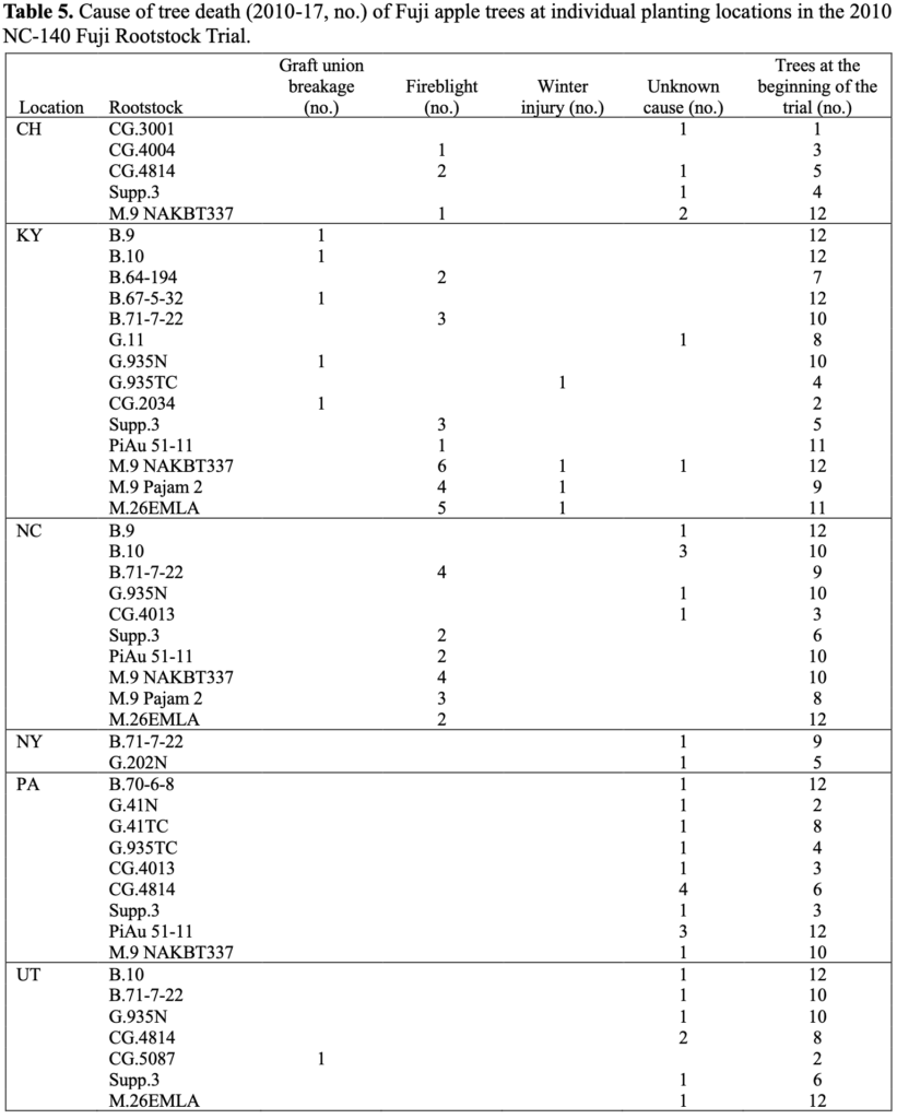 Research Report: Budagovsky, Geneva, Pillnitz, and Malling Apple ...
