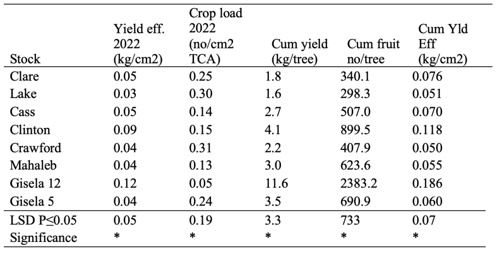 Research Report: New Training Systems, Spacings and Rootstocks for ...